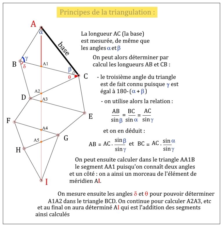 La méridienne verte – 3, le principe des mesures